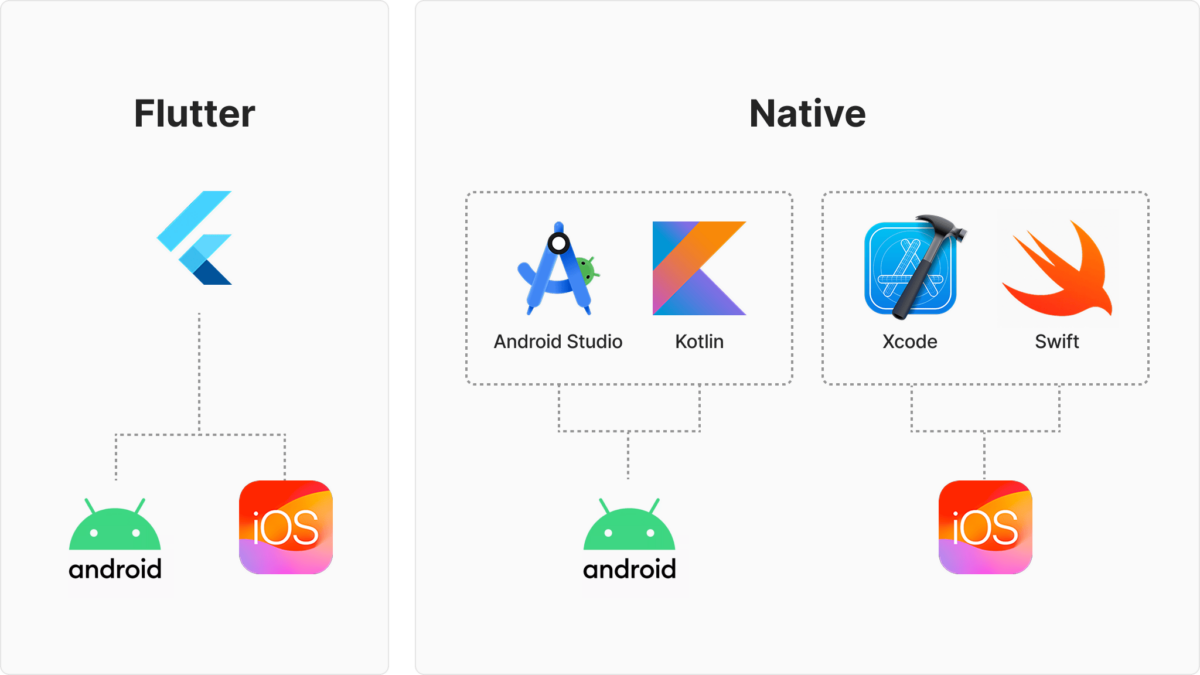 Flutter Mobile App Development | Cross-Platform & Efficient Solutions